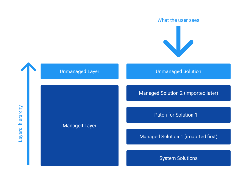 Getting started with Solutions in Power Platform – Digital Mill